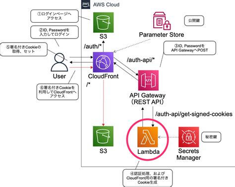 プライベートなcloudfrontと認証して閲覧許可するapiをaws Cdkで構築してみる Developersio