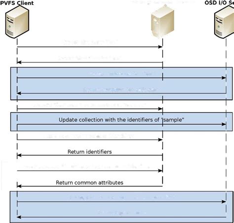 Proposed Method To Create A Directory Insert A File Into It And Stat Download Scientific