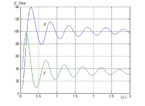 dependences of the active and reactive components of the input