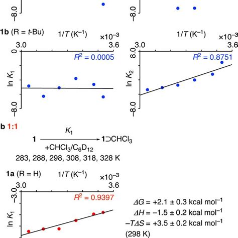 Van T Hoff Validation Of Variable Temperature Titration Data For The