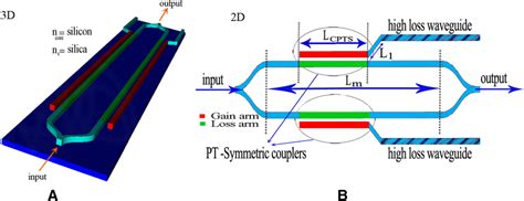 A 3d View Of Proposed Modulator With The Silicon Material As Waveguide Download Scientific