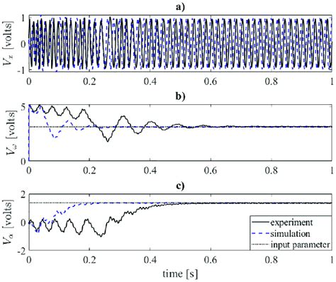 Time History Of The Four State Oscillator Experimental Data Is Plotted Download Scientific