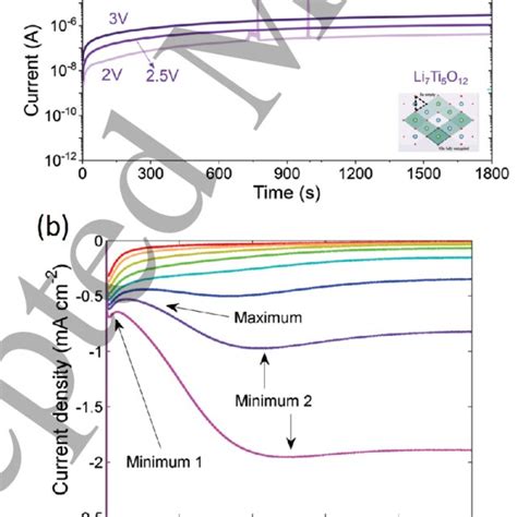 A Current Voltage Response Of The Perovskite Halide Memristor Download Scientific Diagram