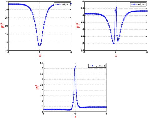 Snapshots Represents Cusp Like Solitonic Singular Transverse Wave Download Scientific Diagram