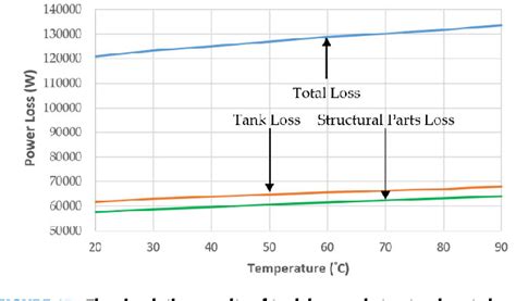 Figure 13 From Simulation Of Stray And Core Shielding Loss For Power Transformer Based On 2d3d