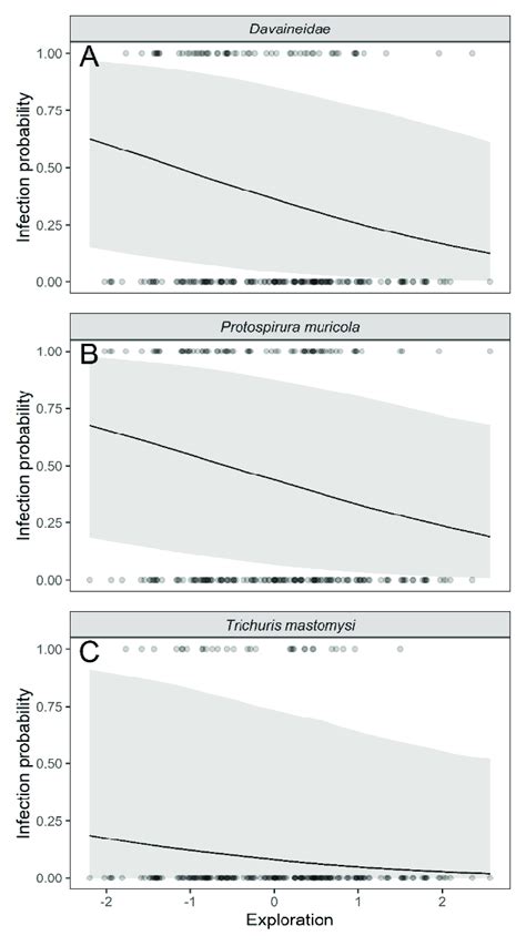 Predicted Correlation Between Exploration Behavior And Infection Download Scientific Diagram