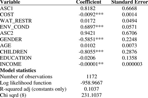 Baseline Conditional Logit Cl Model Download Table