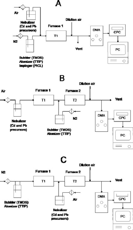 Schematic Diagram Of Three Types Of Experimental Setups Download Scientific Diagram