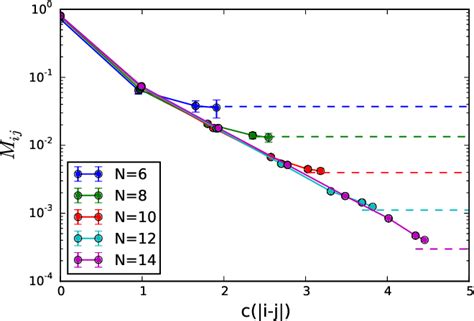 Figure 1 From Emergent Local Integrals Of Motion Without A Complete Set