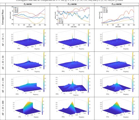 Table Iii From Designing Interference Immune Doppler Tolerant Waveforms For Radar Systems