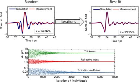 Example Of An Evaluation Process Where Thickness Refractive Index Download Scientific