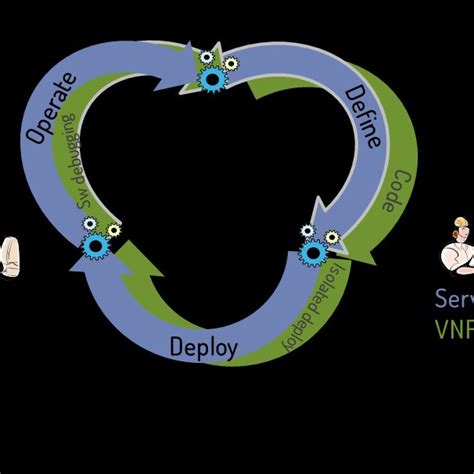 SP DevOps Processes And Roles In The Telecom Service Lifecycle Download Scientific Diagram