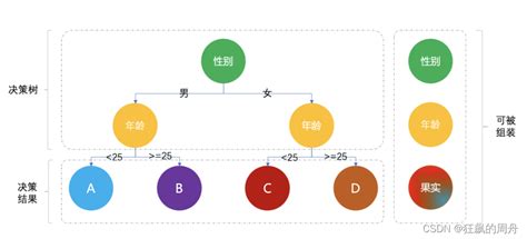 设计模式之组合模式设计模式组合高阶用法 Csdn博客 设计模式之组合模式设计模式组合高阶用法 Csdn博客