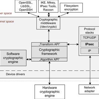 Software Architecture Of IPsec System Download Scientific Diagram