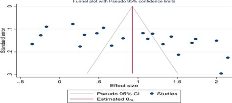 Funnel Plot Testing Publication Bias Random N 21 Download