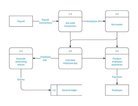 understanding the flow of data with flowchart data flow diagrams