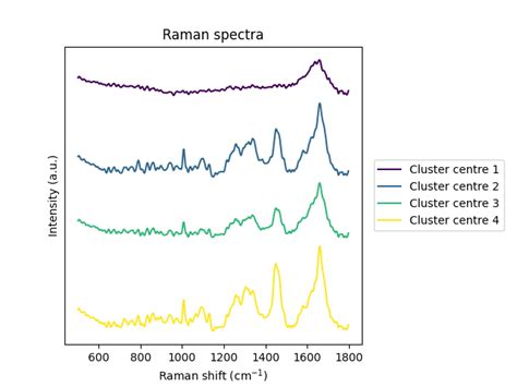 Built In Clustering Methods Ramanspy