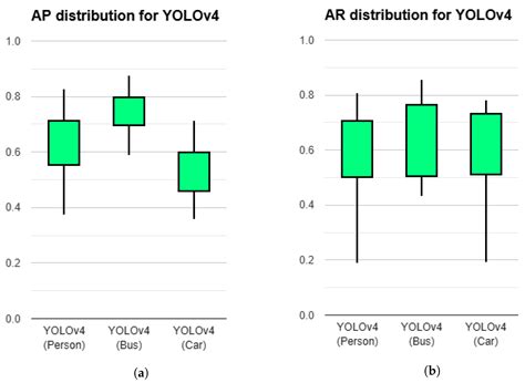 Evaluating Yolov4 And Yolov5 For Enhanced Object Detection In Uav Based