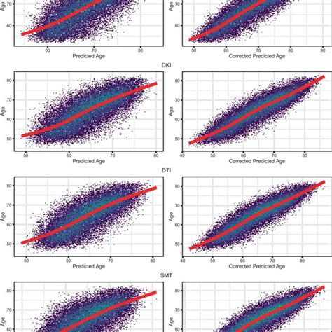 Corrected And Uncorrected Brain Age By Age For Each Of The Utilized Download Scientific Diagram