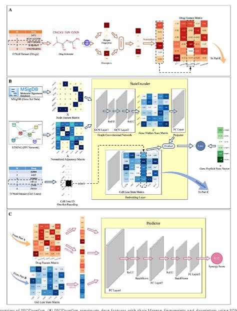 Figure 1 From Prodeepsyn Predicting Anticancer Synergistic Drug Combinations By Embedding Cell
