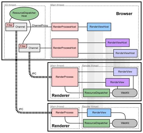 Chrome的多进程架构解析 Csdn博客