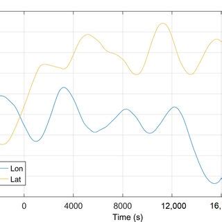 The IMU Position Errors In The Autonomous Mode W R T GNSS Position Download Scientific
