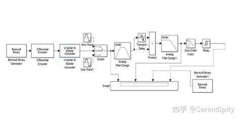 Matlab 基于simulink的2dpsk 信号调制、解调系统仿真 知乎