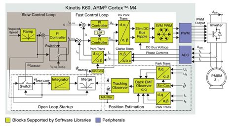 Permanent Magnet Synchronous Motor Pmsm Solutions Nxp
