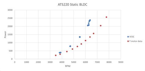 VESC With Propeller Not Reaching Max Performance VESC Project