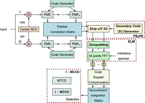 Block Diagram Of The Improved High Sensitivity Partial Matched Filter Download Scientific