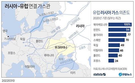 러시아 유럽 연결 가스관 네이버 블로그