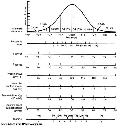 Special Education Printable Bell Curve With Standard Scores