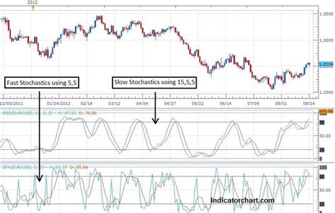 Slow Stochastic V3 Indicator For Mt4