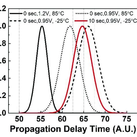 Normalized Median And Distributions Plot Of The Propagation Delay Time Download Scientific