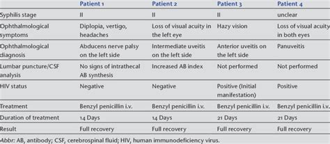 Ocular Syphilis Disease Characteristics Clinical Symptoms Hiv Status
