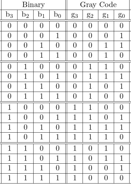 Code Converters Binary Tofrom Gray Code Geeksforgeeks