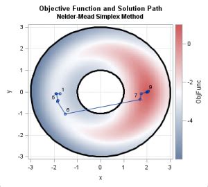 Optimization With Nonlinear Constraints In SAS The DO Loop