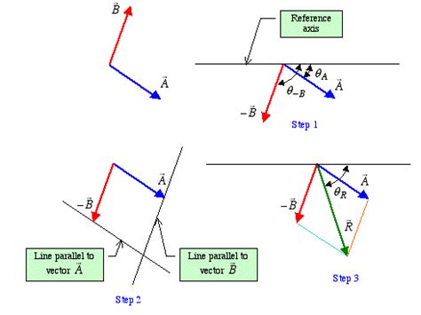 Vector Analysis Parallelogram Law
