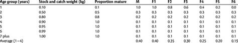 Virtual Stock Input Data As Used In The Production Model Download Table