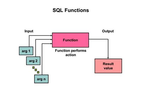 ⚡ Sql Functions That Save You From Slow Queries 🧠🚀 By Lakhveer Singh
