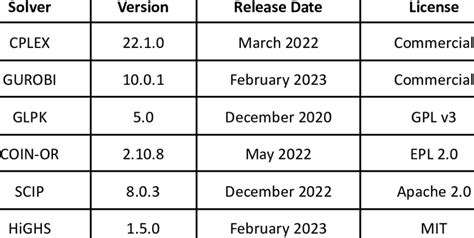 List Of Optimization Solvers Used In This Work Download Scientific