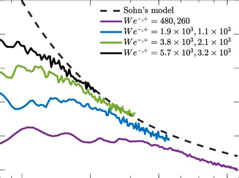 comparison between simulated solid lines and theoretical dashed