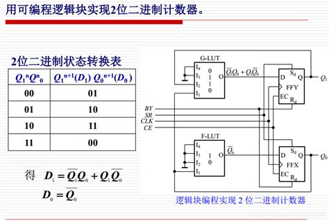 可编程逻辑器件 Csdn博客