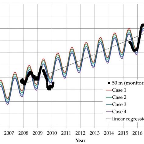 Comparisons Of Simulated And Measured Temperatures At The Depth Of 50 M Download Scientific