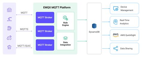 Stream Mqtt Data Into Dynamodb Emqx Platform Docs