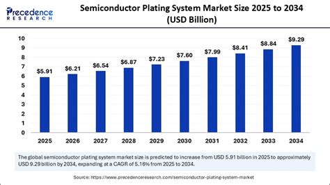 Semiconductor Plating System Market Size To Hit Usd 929 Billion By 2034