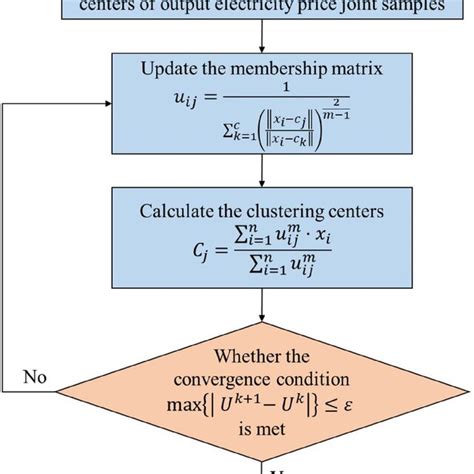 Schematic Diagram Of Markov Chain For Weather Forecasting Download