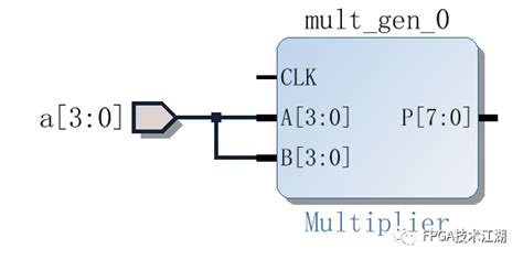 FPGA Vivado调用IP核详细操作步骤 腾讯云开发者社区 腾讯云
