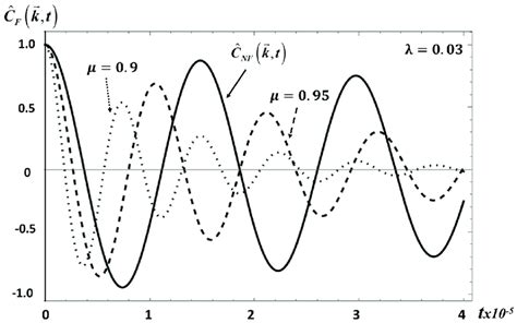 The Transverse Velocity Correlation Functionˆcfunctionˆ Functionˆc F