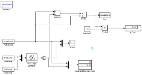 Fuzzy Logic Simulation Of Short Term Load Forecasting Download Scientific Diagram